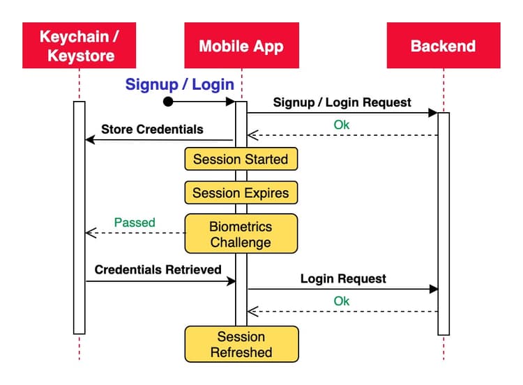 How to Integrate Biometrics in React Native - Overview of 3 Approaches ...